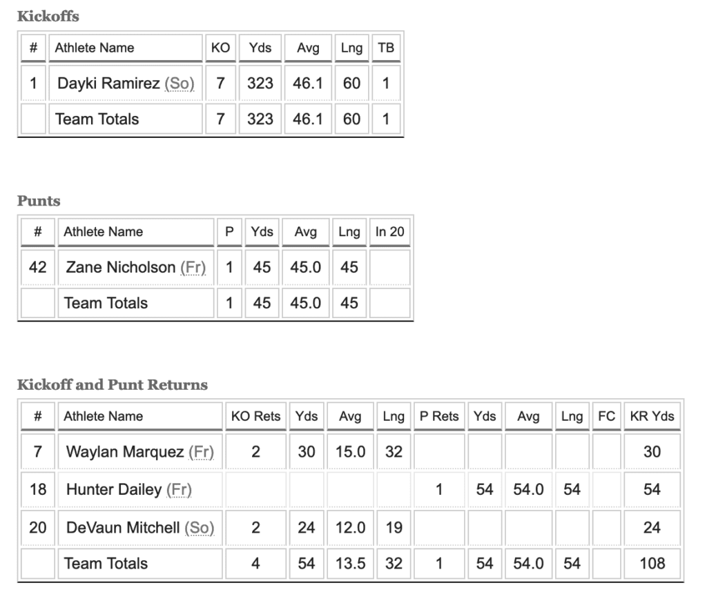 Bishop Broncos JV Football vs Juneau-Douglas — September 6 Eastern ...