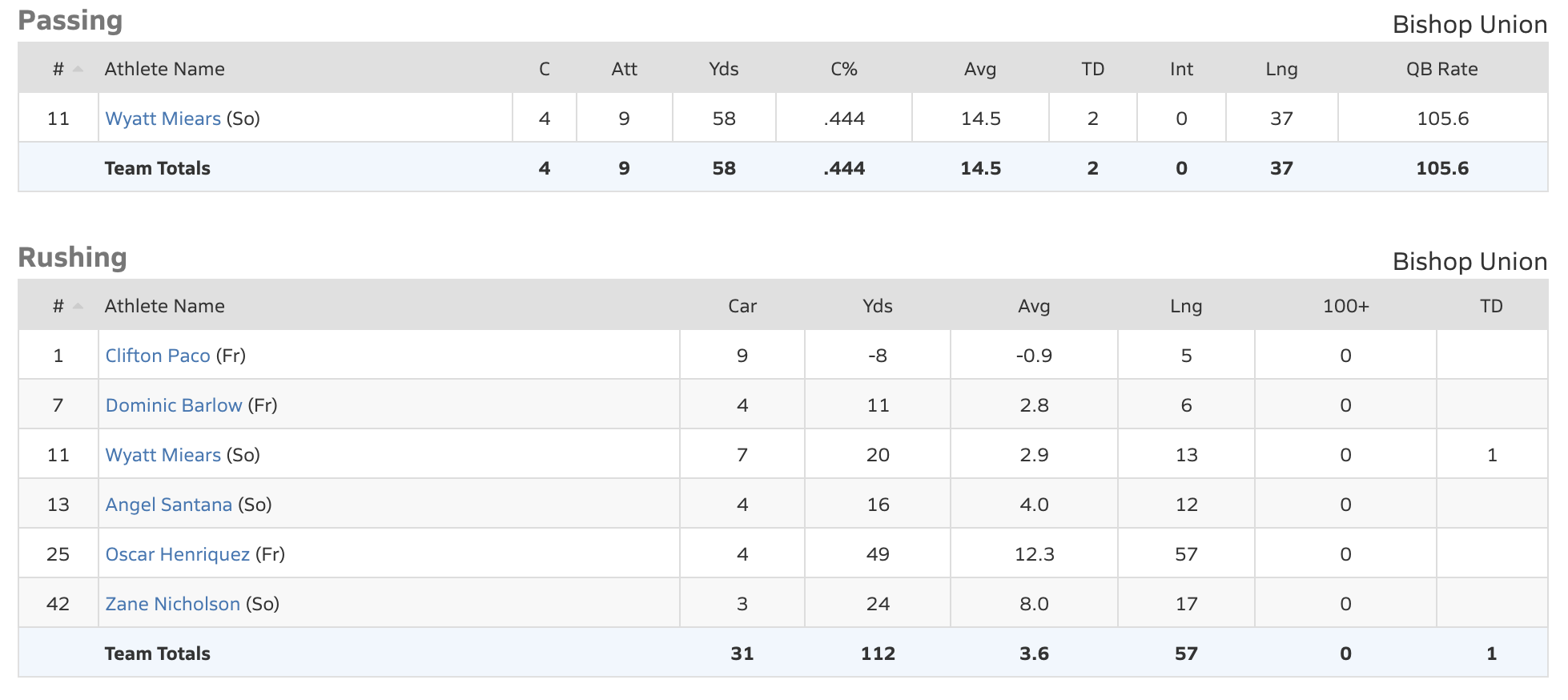 Bishop Bronco JV Football Defeat Fernley 19-14 Eastern Sierra Now ...