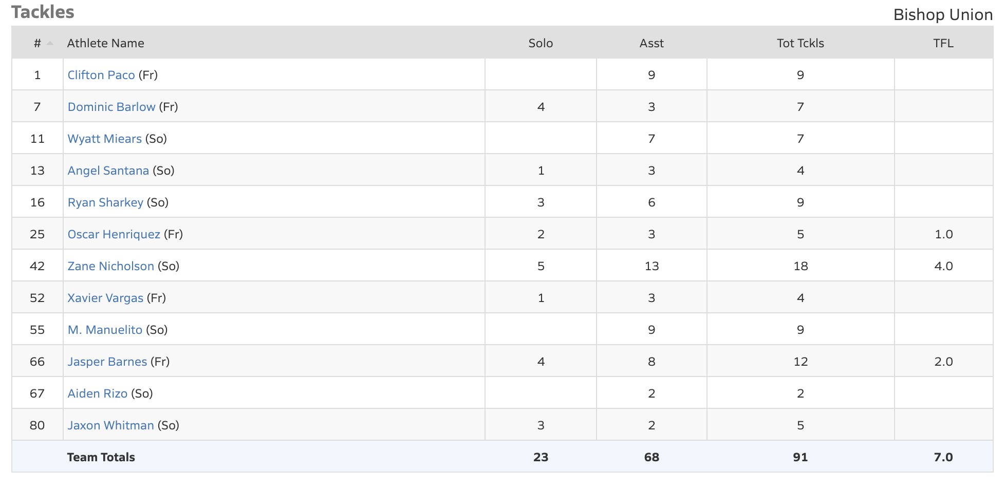 Bishop Bronco JV Football Defeat Fernley 19-14 Eastern Sierra Now ...